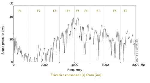 What are formants? | Welcome to SWPhonetics